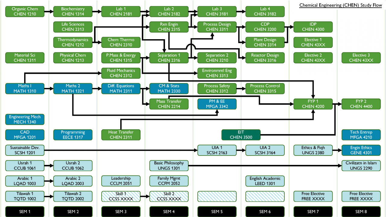 Study Plan | Department of Chemical Engineering & Sustainability
