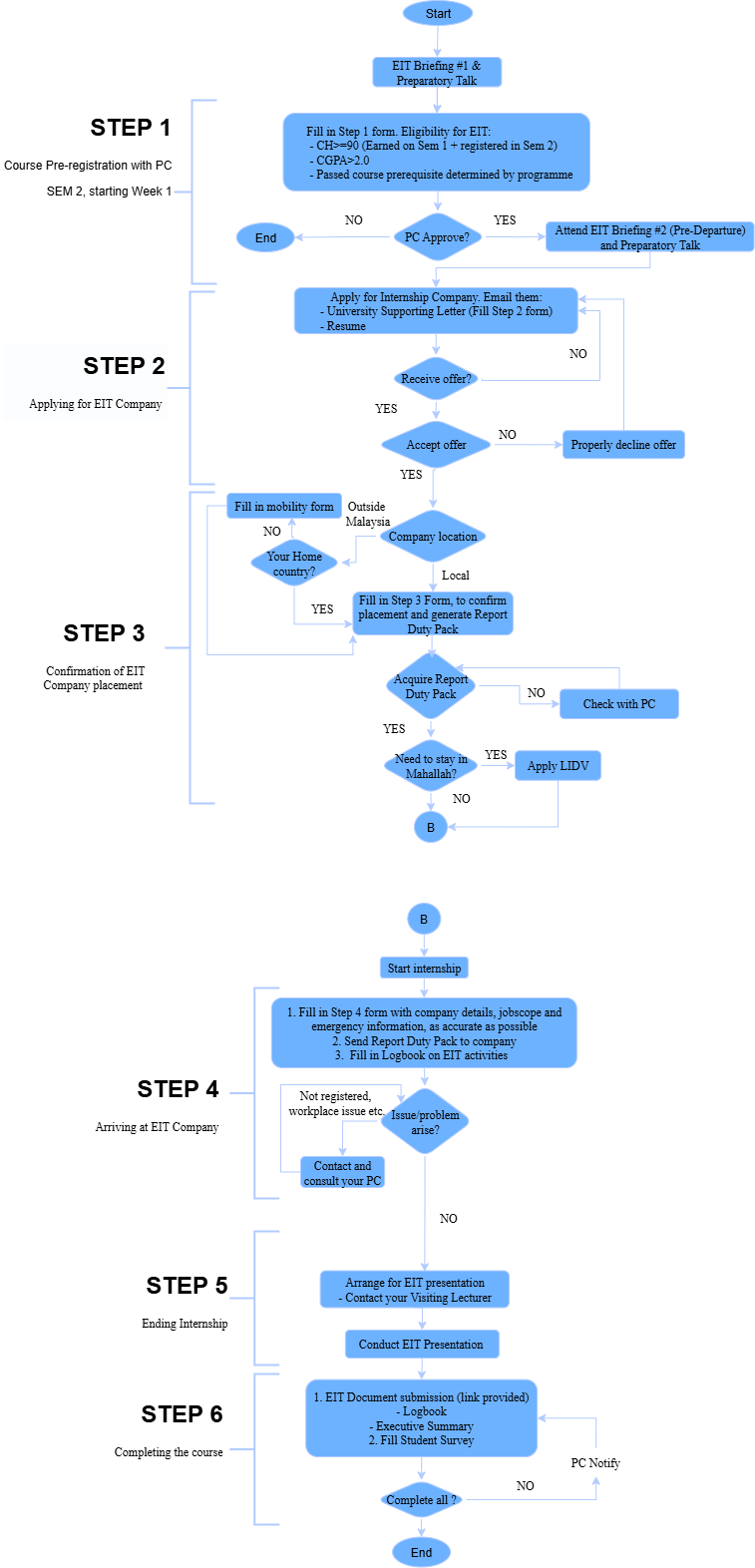 EIT FLOWCHART – Engineering Industrial Training (EIT)