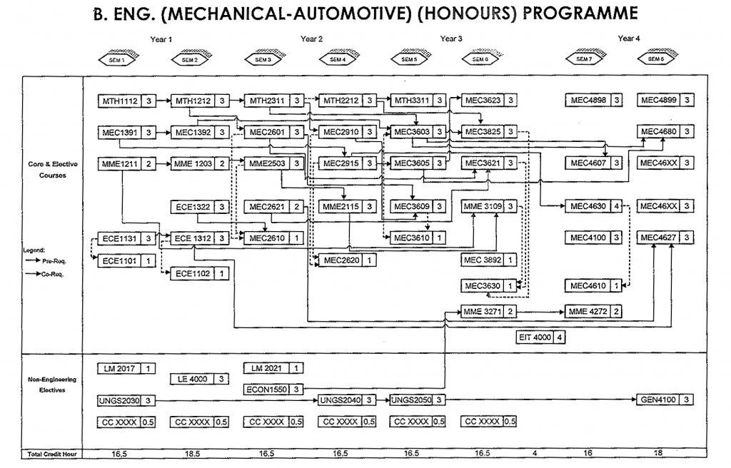 Bachelor of Engineering (Mechanical-Automotive) (Honours) | Department ...