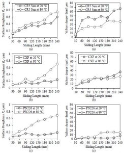 Projects – Onset of Galling – TriboMAN